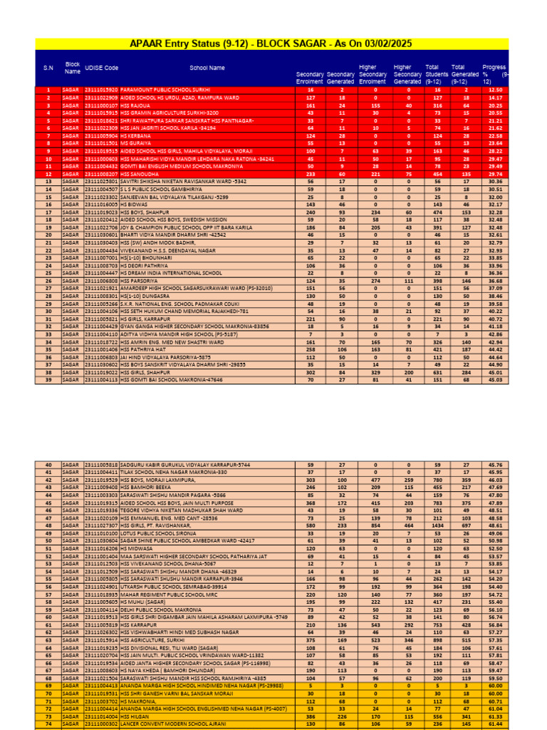APAAR Entry Status 9-12 - BLOCK SAGAR - As On 03-02-2025 | PDF