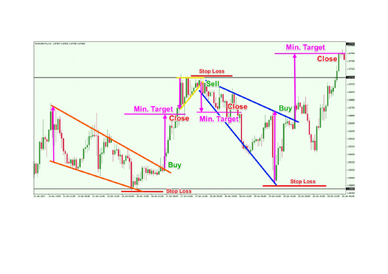 Trendline Forex Strategy | PDF