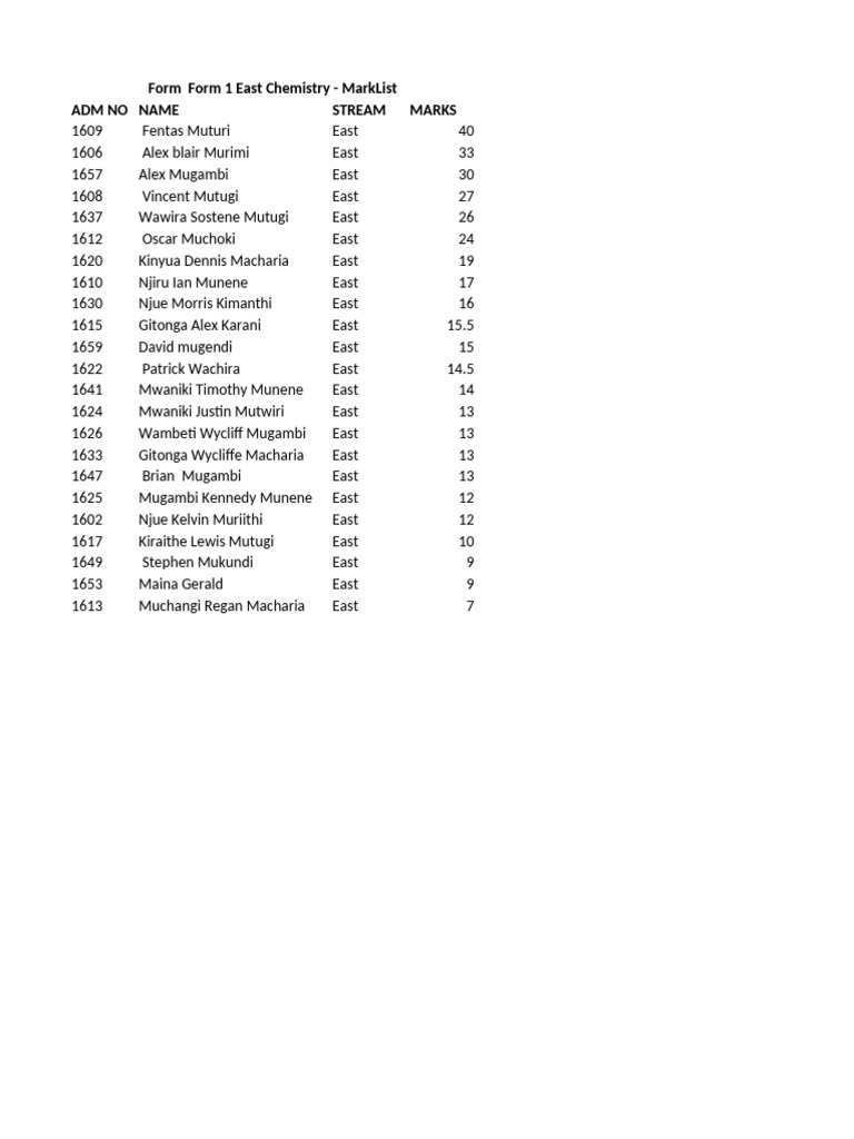 Form Form 1 East Chemistry - MarkList - 1690962595951 | PDF