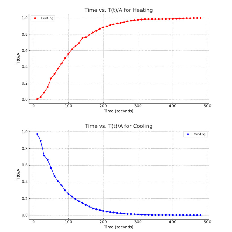 Heating Cooling Graphs | PDF