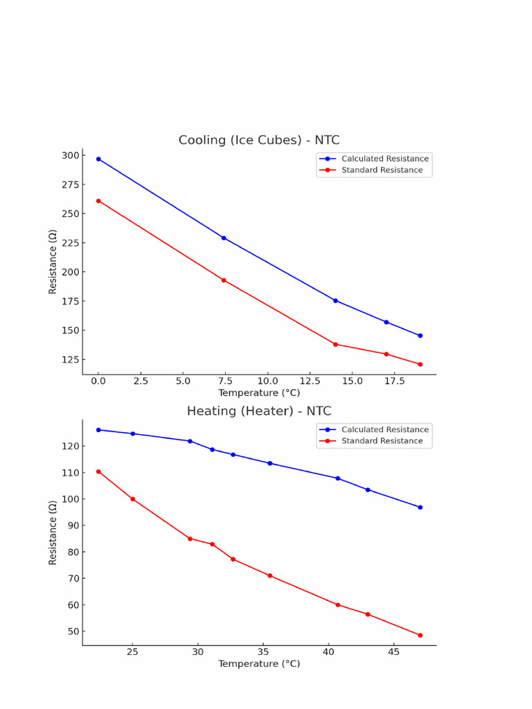NTC Resistance Vs Temperature | PDF