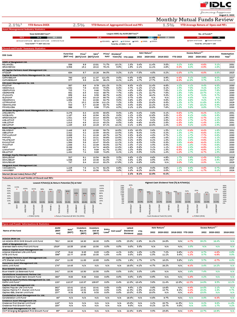 IDLC Mutual Fund Monthly Review August 2023 | PDF | Private Sector | Investing