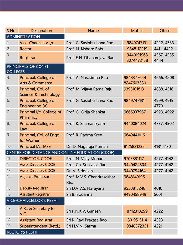Andhra University Retired Professors List | PDF