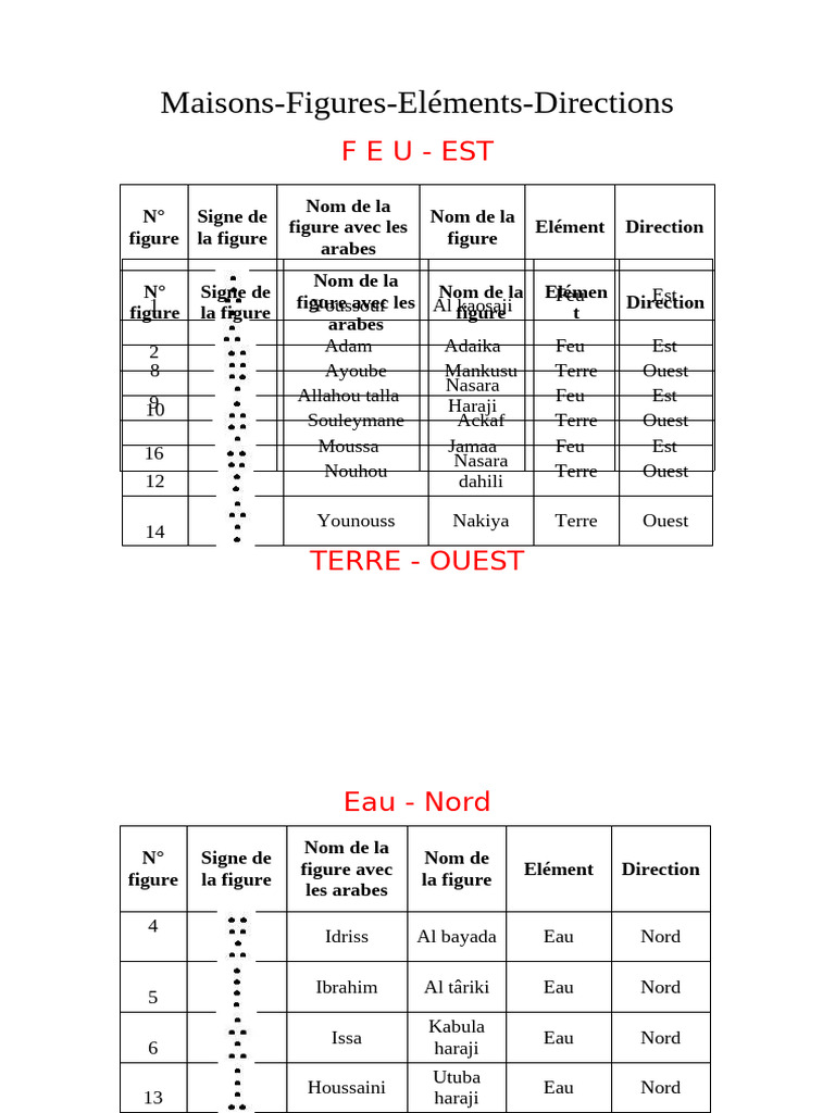 Éléments et Directions des Figures | PDF