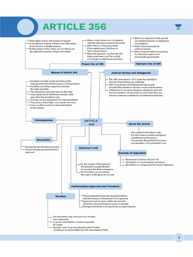 Copy-of-Article356n_Mindmap | PDF
