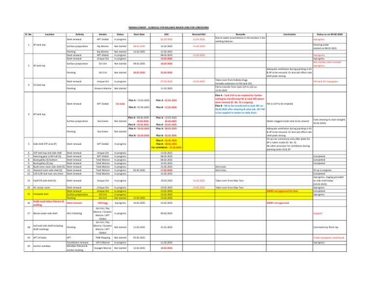 pending work status as on 10.02.2025 | PDF | Shipping | Watercraft