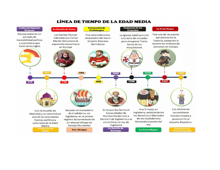Linea de Tiempo de La Edad Media | PDF