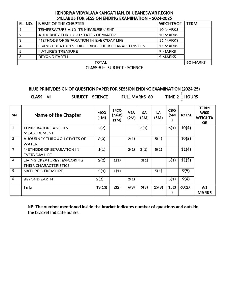 Revised Blue Print Class Vi Science | PDF