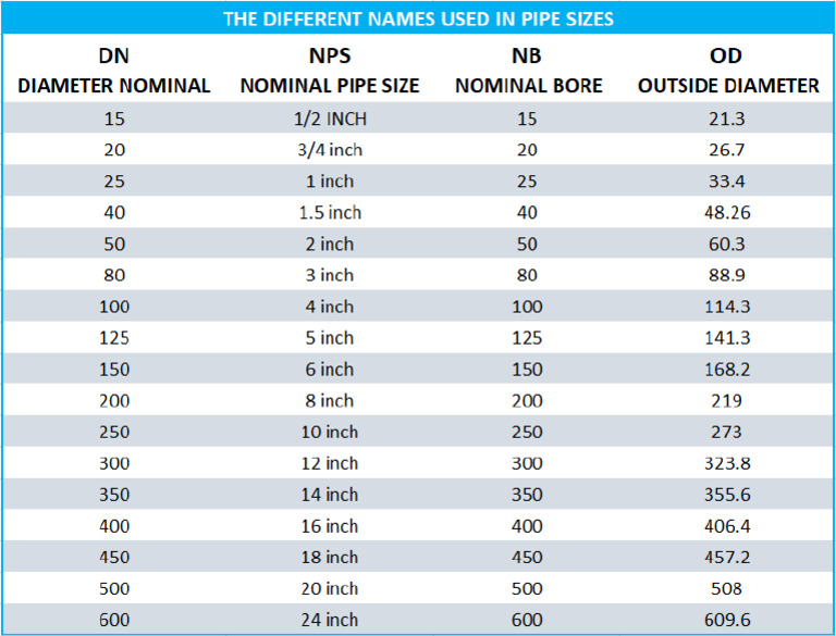 Pipe Sizes | PDF