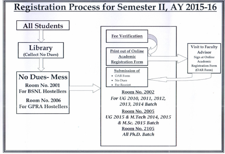 flow chart registration on 28 Dec 15 | PDF