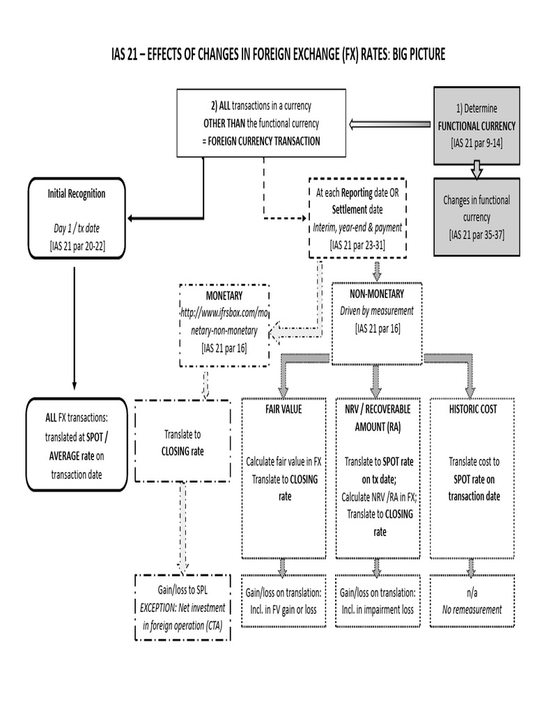 IAS 21 FLOW CHART | PDF