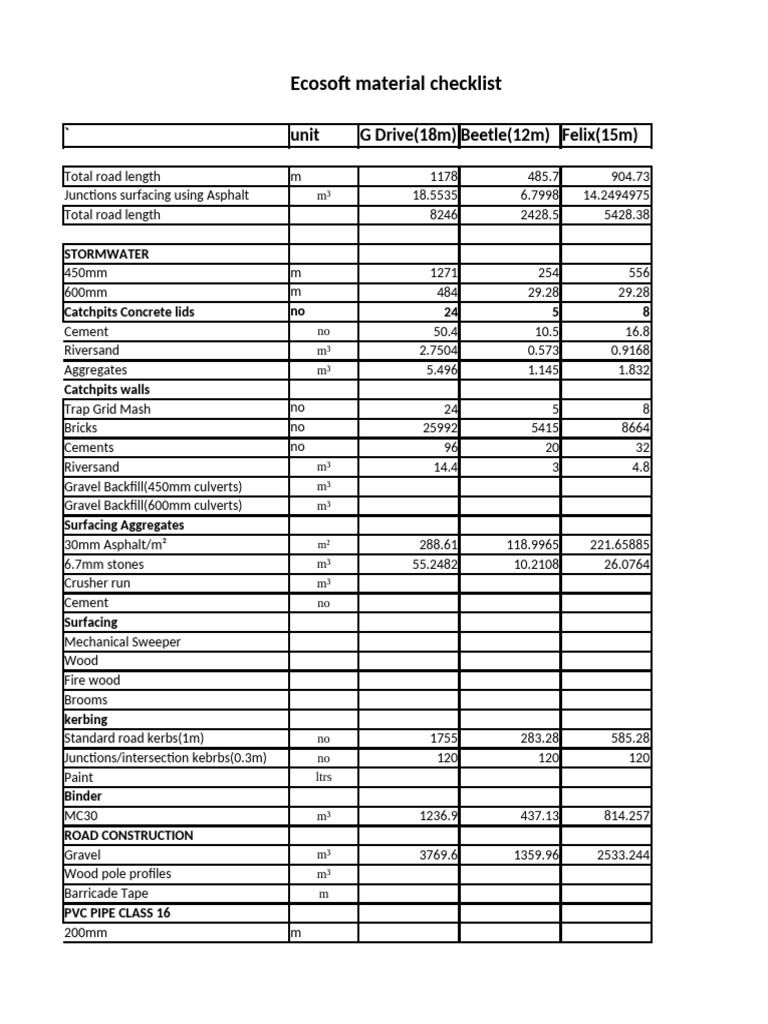Ecosoft Material Checklist and Procurement | PDF | Road | Construction ...