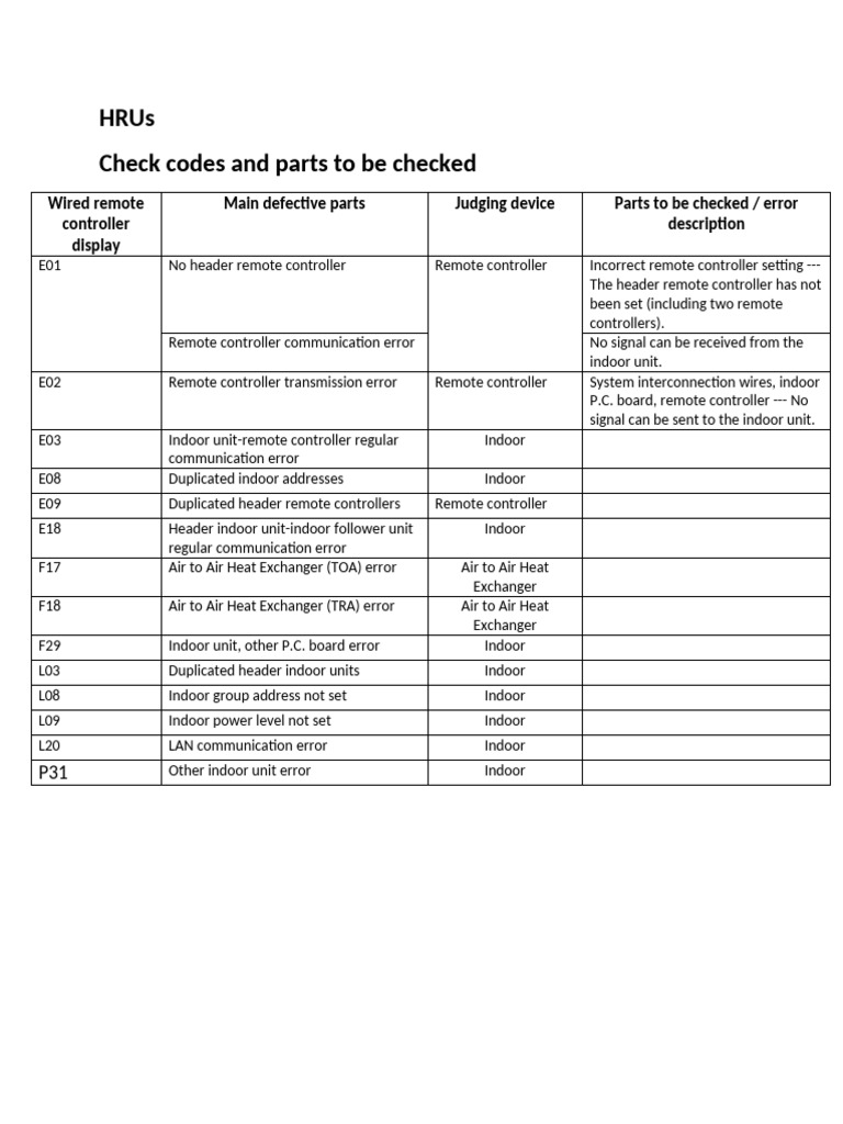 HRUs Check Codes and Parts To Be Checked | PDF