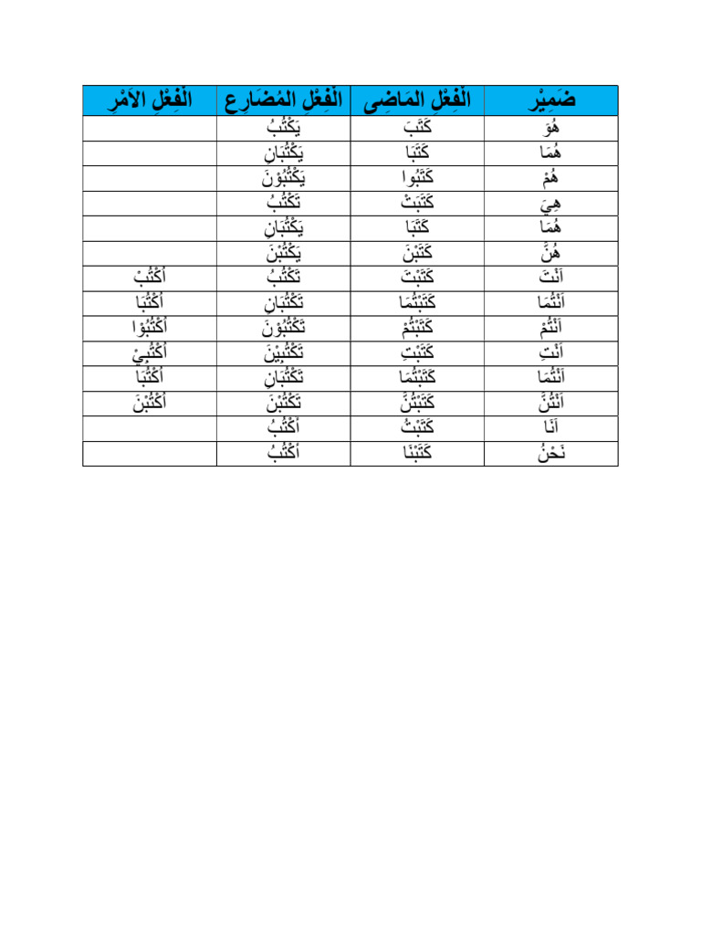 Bahasa Arab - Tasrif Fi'Il | PDF