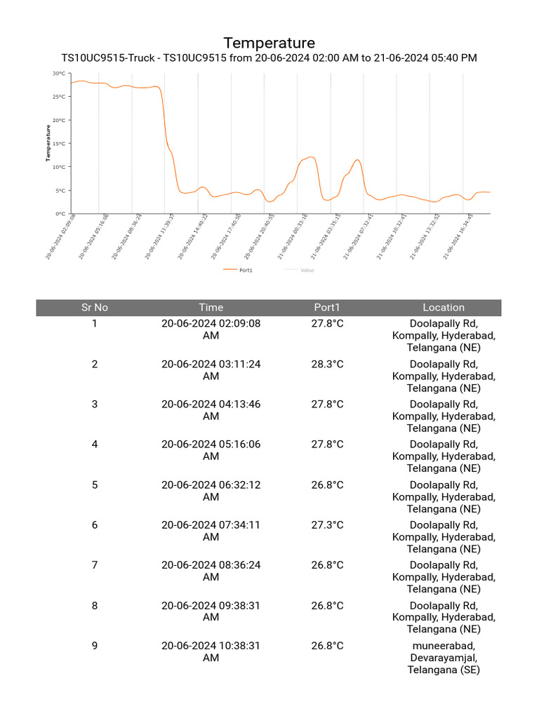 Indore Temperature 20-06-2024 To 21-06-2024 | PDF