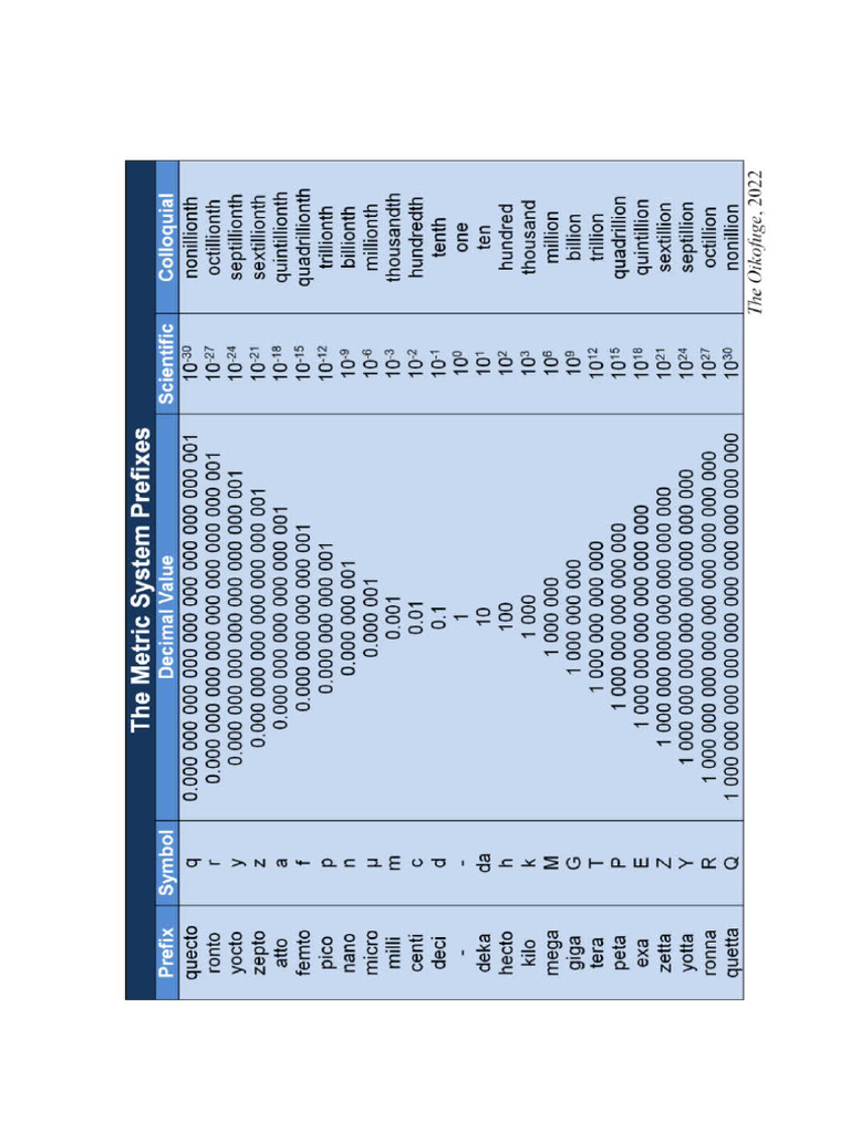 Physics List of Prefixes Units | PDF