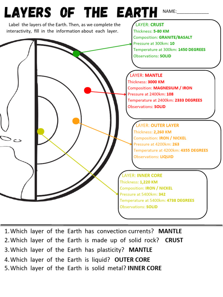 LayersoftheEarthsummaryworksheet 1 PDF | PDF | Nature | Terrestrial Planets