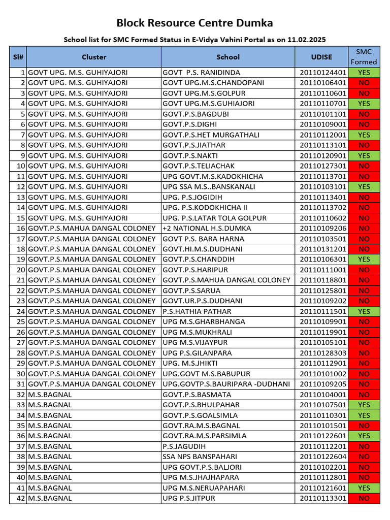SMC School List for E-Vidya Vahini | PDF