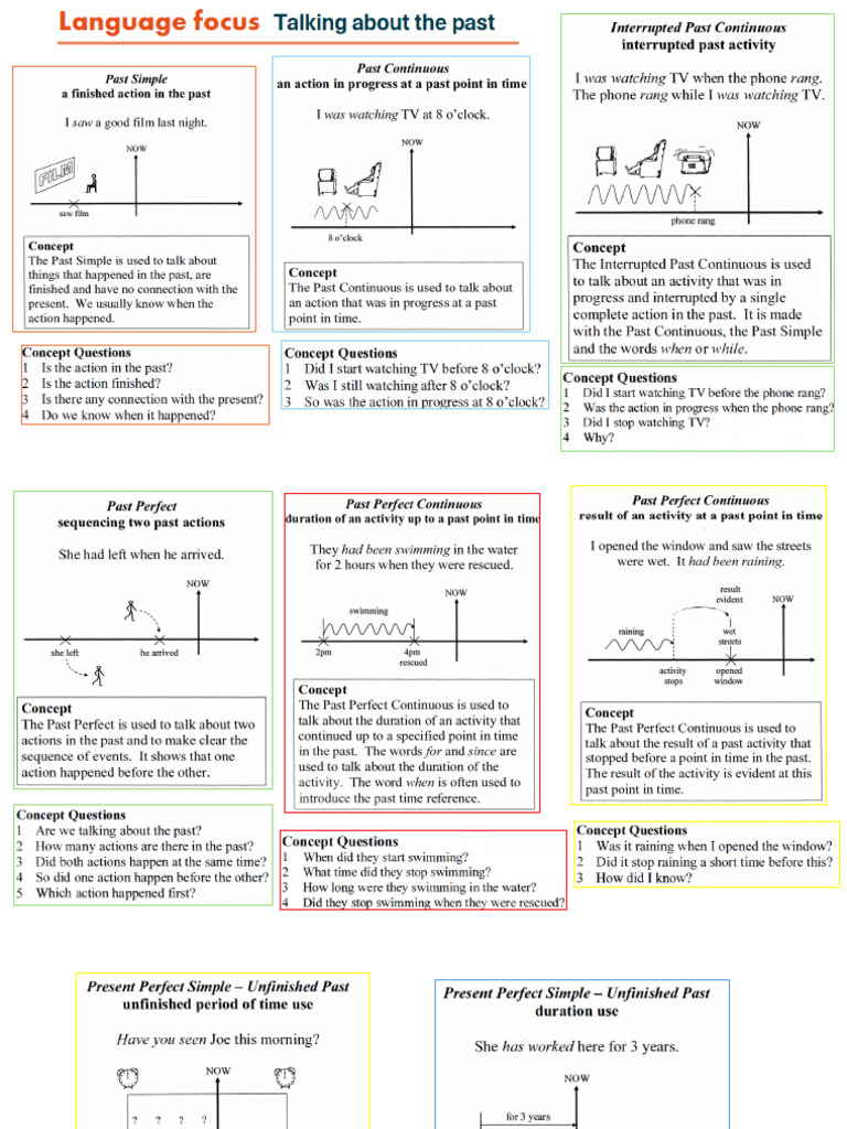 Past Tense Slides | PDF