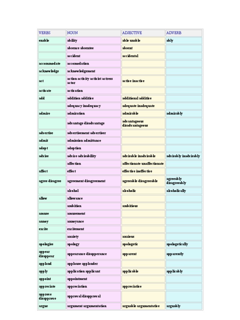 Verbs Noun Adjective Adverb | PDF