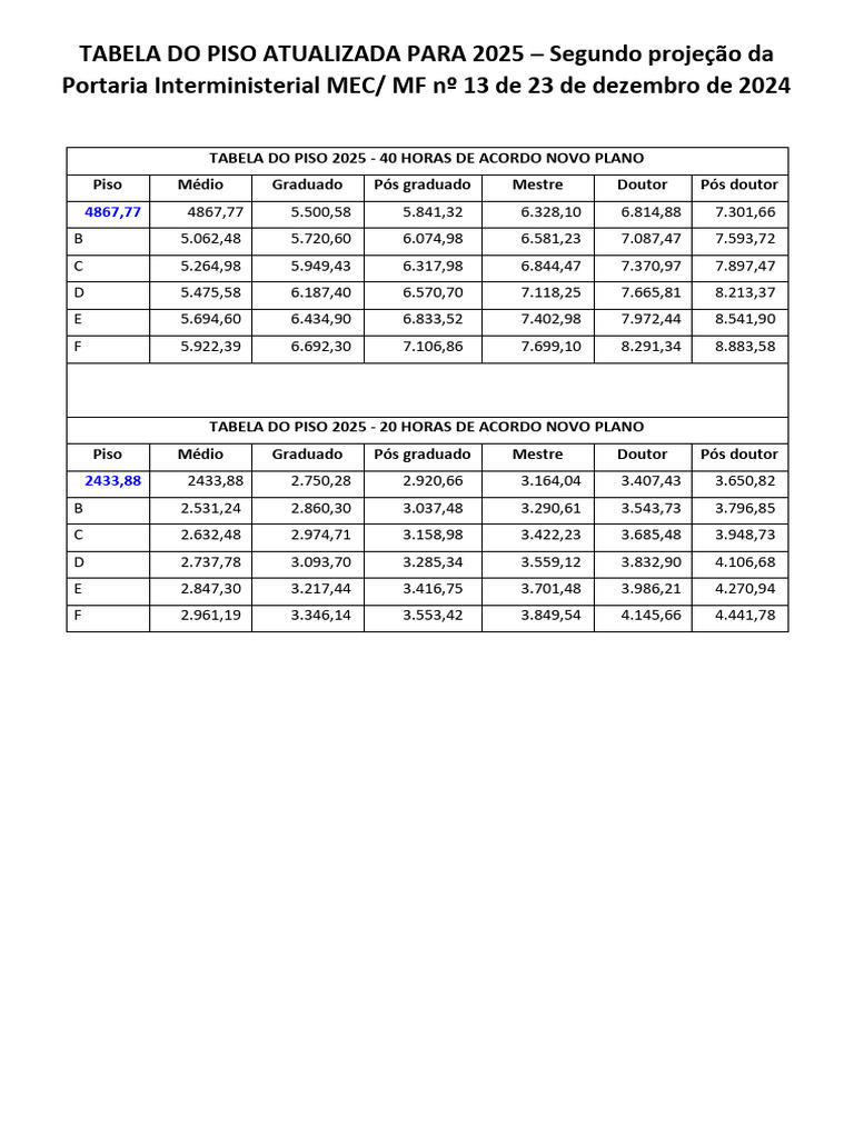 Tabela Do Piso Atualizada para 2025 | PDF | Estágios educacionais ...