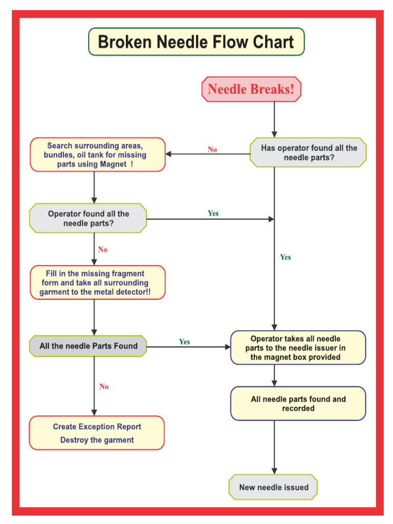 Broken Needle Flow Chart | PDF