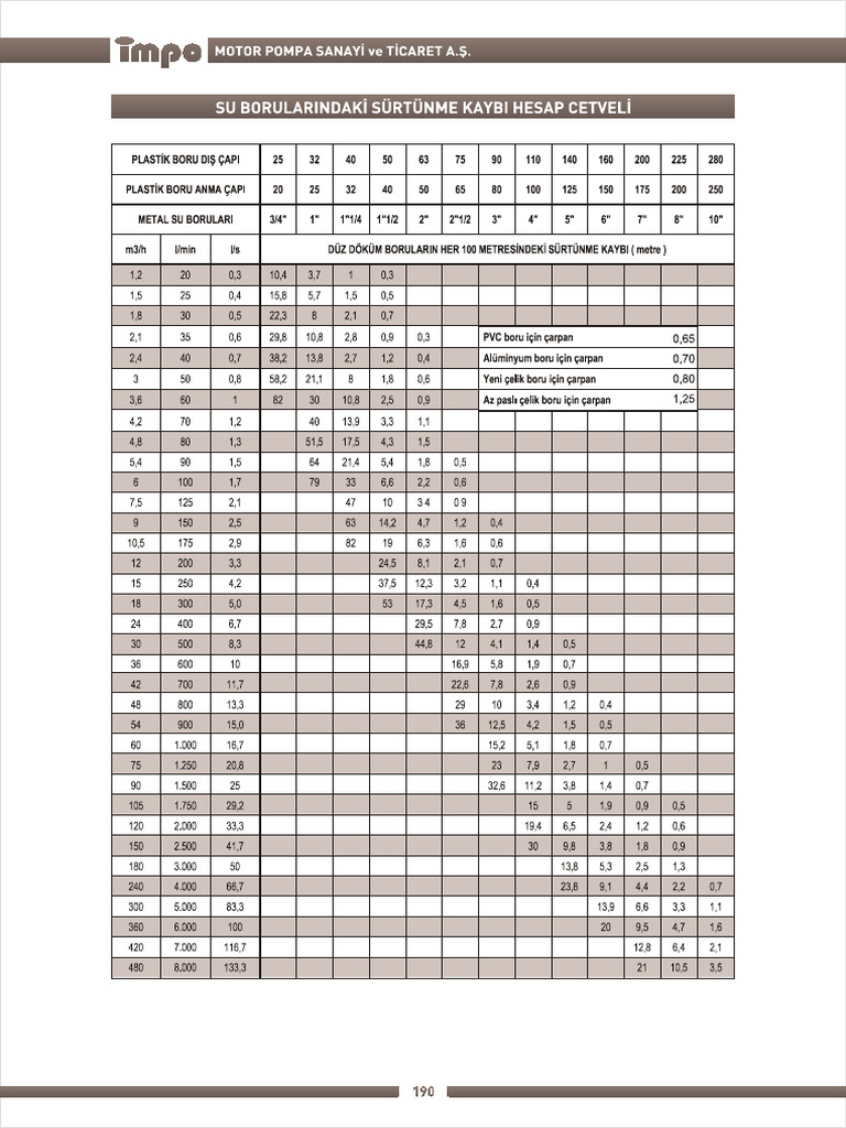 Friction Loss Calculator | PDF