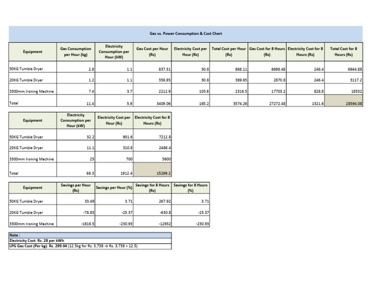 Gas vs. Power Consumption & Cost Chart - FWC Laundry | PDF ...