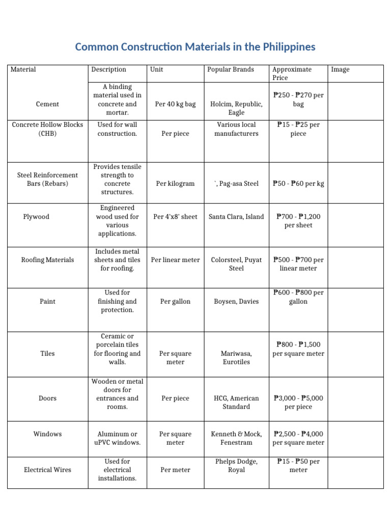 Key Construction Materials in PH | PDF | Concrete | Building Materials