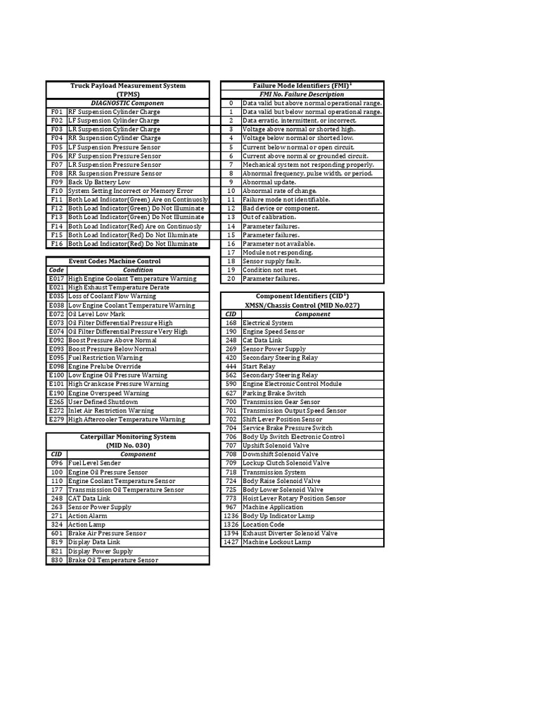 Fault Code Caterpillar | PDF | Valve | Pressure Measurement