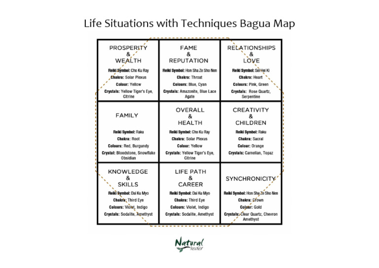 Life Situations With Techniques Bagua Map | PDF