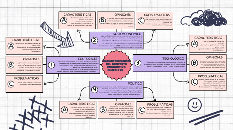 Mapa Conceptual Contexto Productico Inmediato | PDF | Sustentabilidad ...