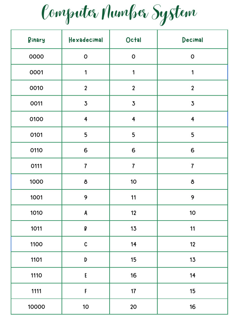 Number System Conversion Chart | PDF