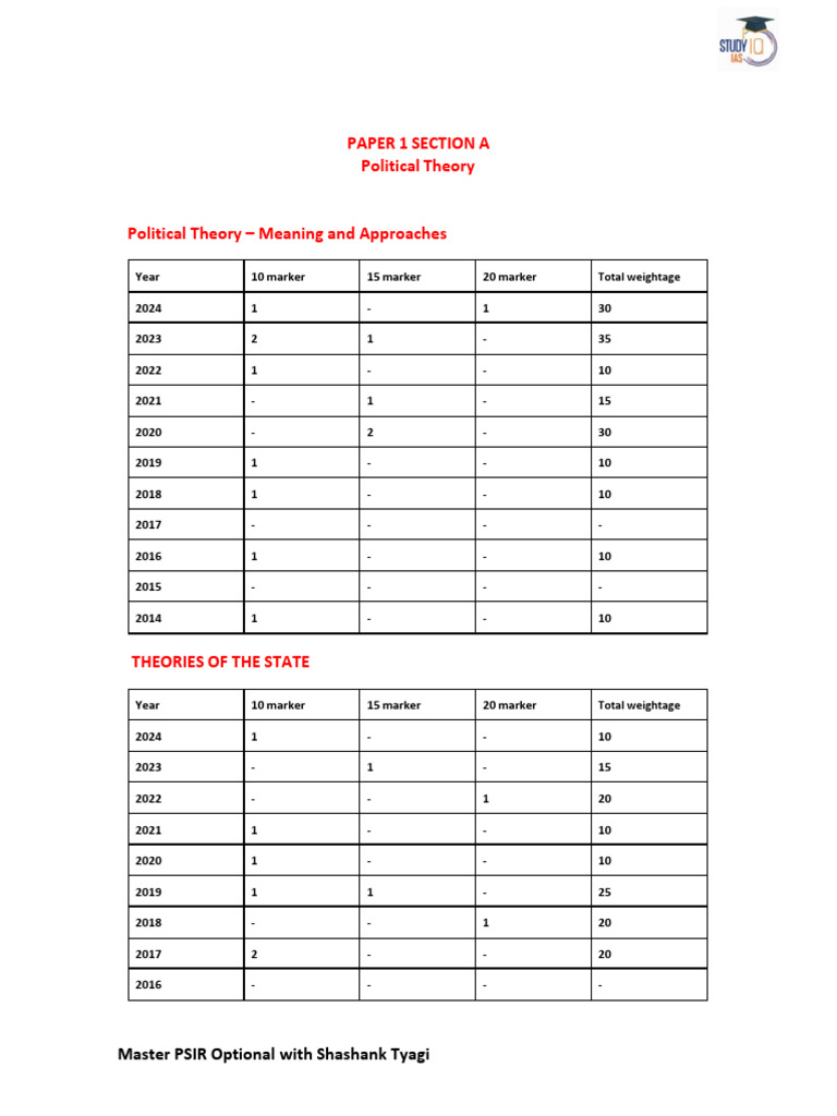 PSIR Unit-Wise Weightage Paper I | PDF | Social Ideologies | Political Science