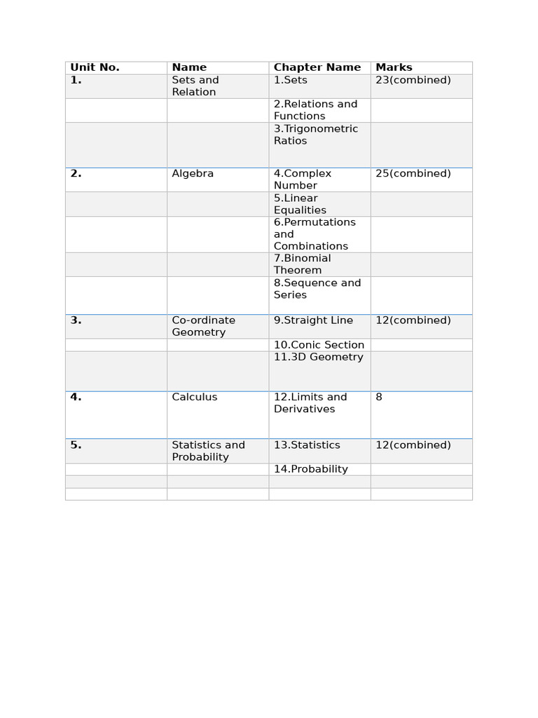 Maths Chapters Waitage | PDF