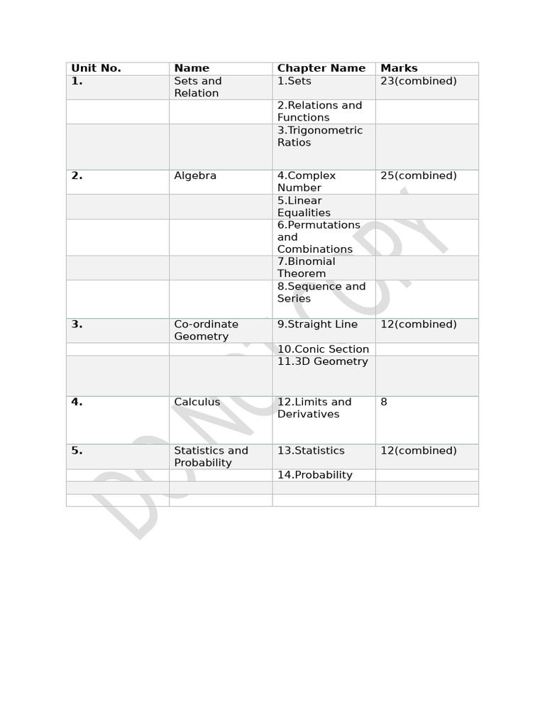 Maths Chapters Waitage | PDF