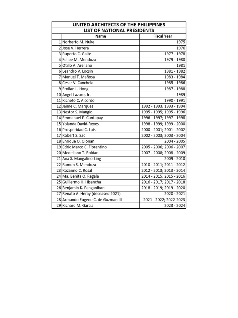 List of UAP National Presidents 240107 | PDF