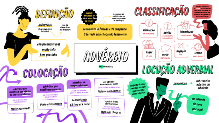 Mapa Mental Adverbio | PDF