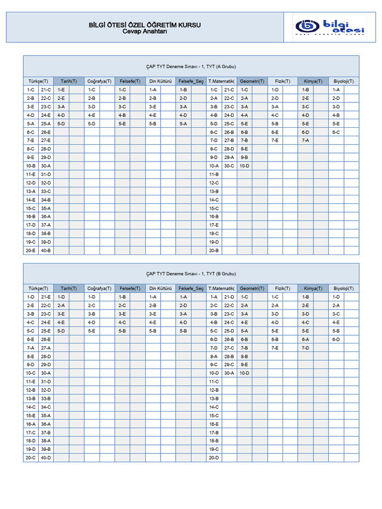 Cap TG Tyt 1 - Cevap Anahtari | PDF