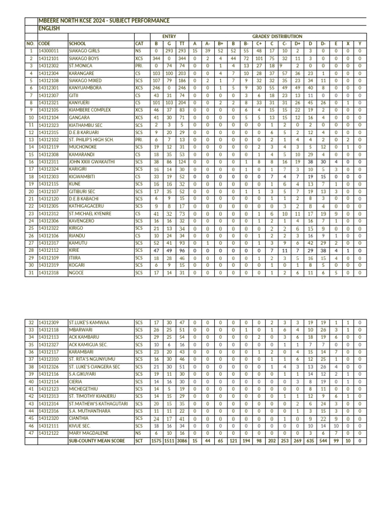KCSE 2024 Mbeere North Subject Performance | PDF