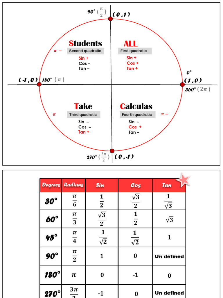 Sin's Circle's & SPECIAL ANGLES | PDF