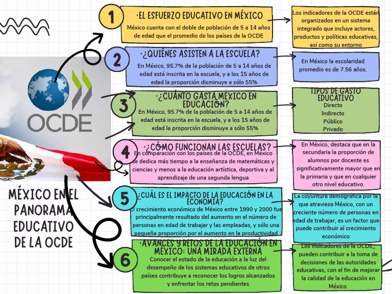 México en El Panorama Educativo de La OCDE | PDF | México | Escuelas