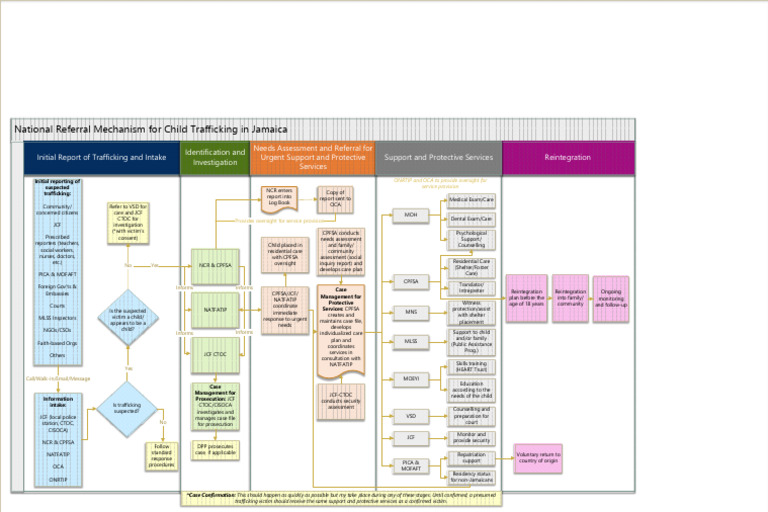 Jamaica Child Trafficking NRM Flowchart - PG v2 | PDF | Organized Crime ...