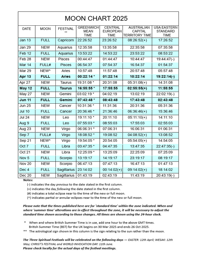 2025 LT MoonChart London | PDF | Astronomy | Astrological Sign