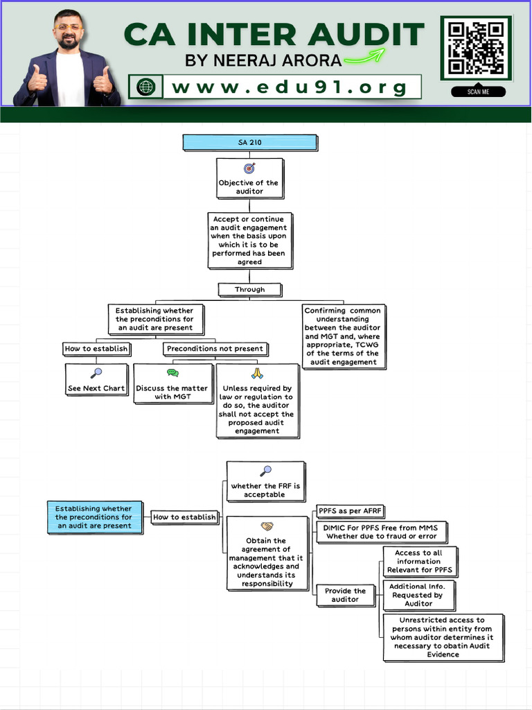 01 11 SA 210 Chapter 11 Audit SJ SA 210 Part 1 | PDF