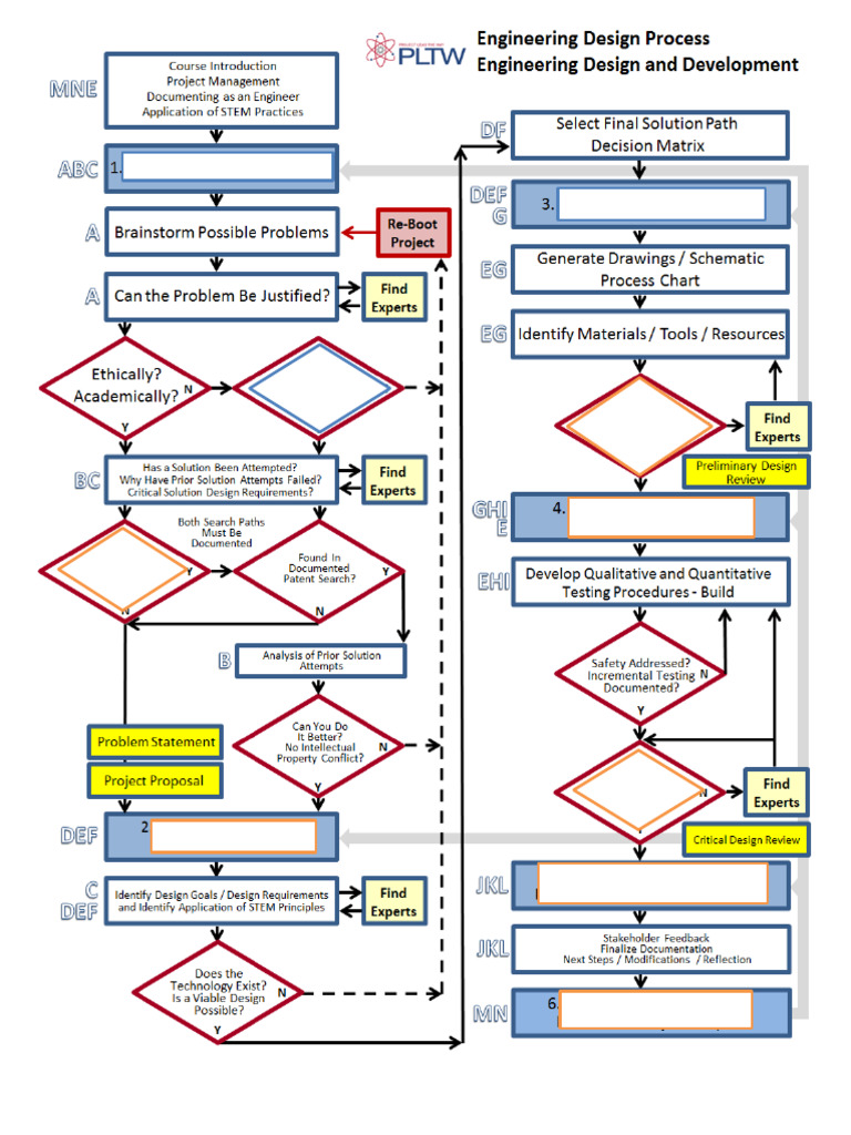 A1.1 EDD Design Process Flow Chart Quiz | PDF