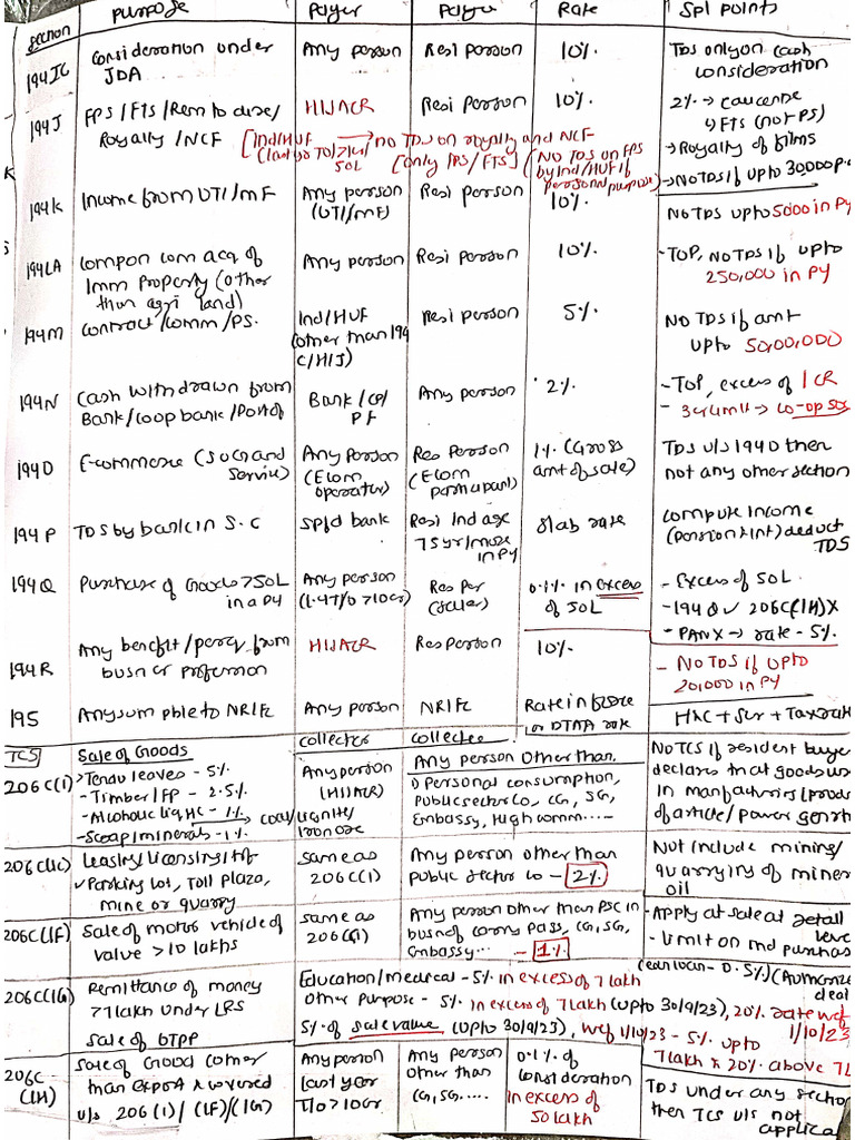 CA Final - DT - Summary Notes | PDF