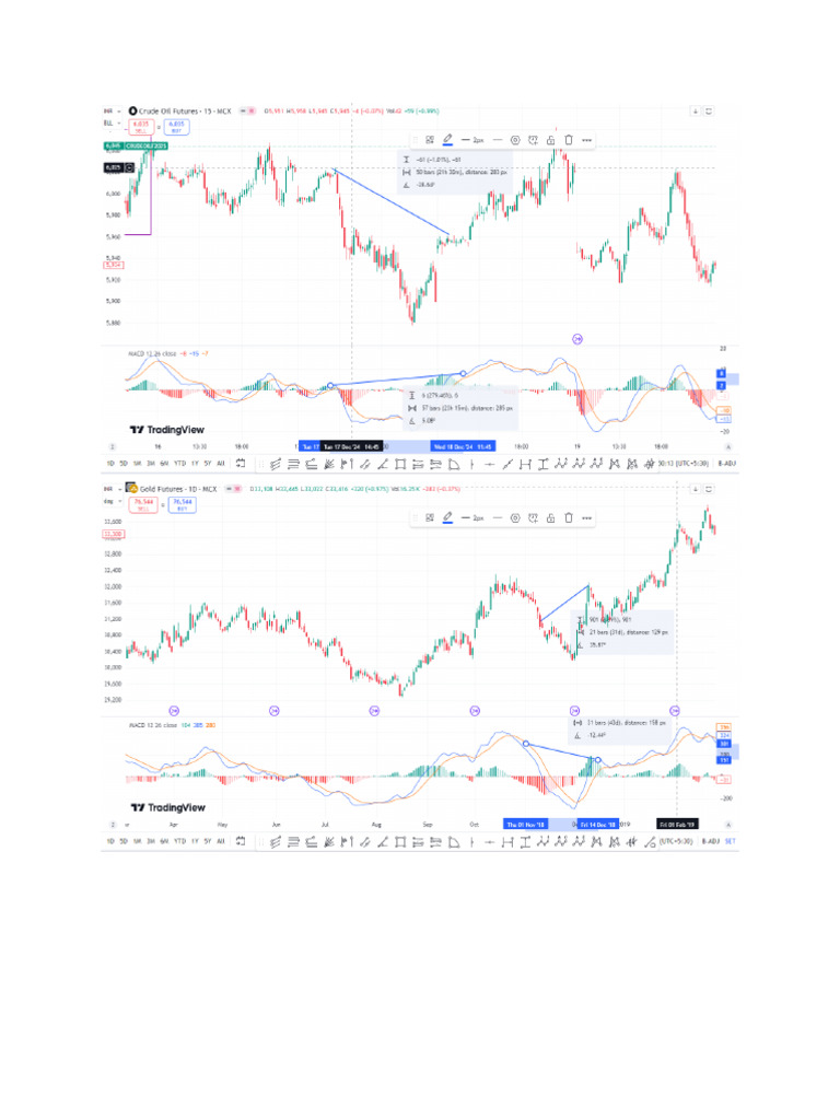 Divergences in RSI and MACD | PDF