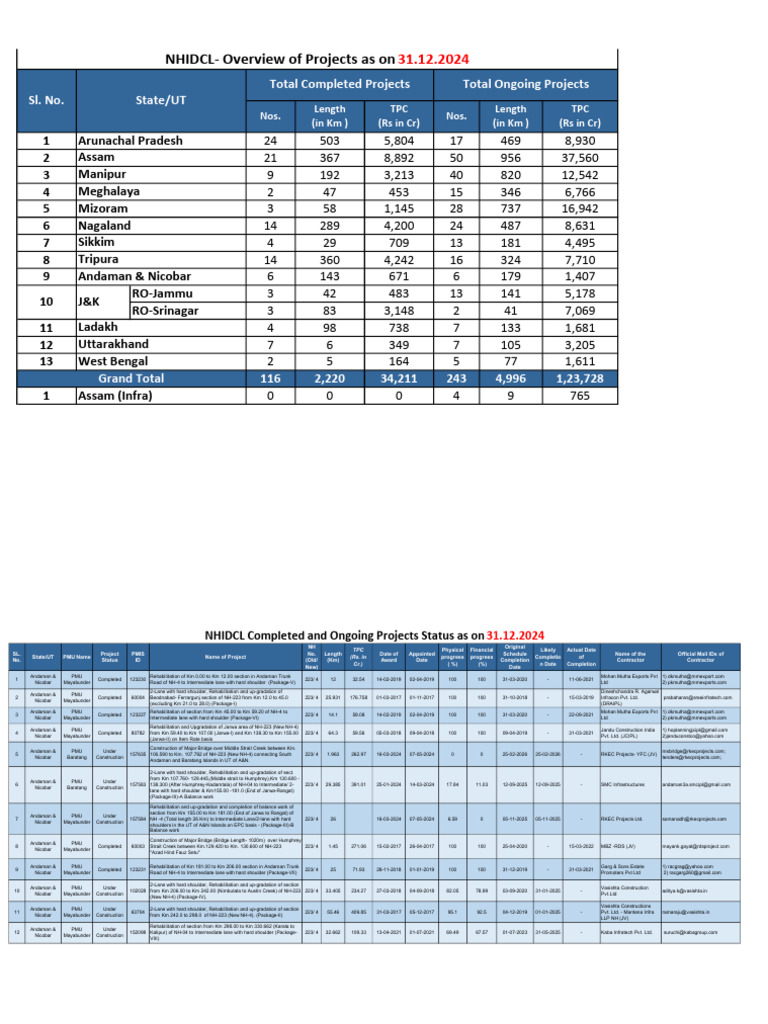 NHIDCL-Overview of Projects As On: Sl. No. Total Completed Projects Total Ongoing Projects State ...