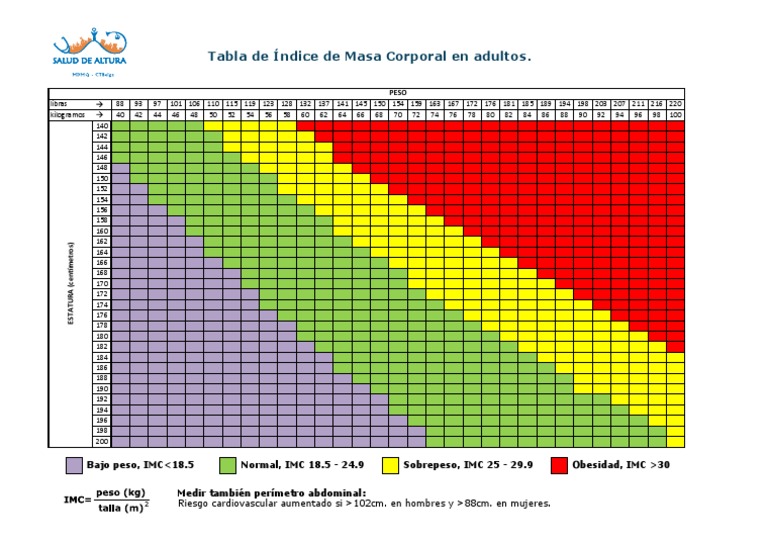 Tabla IMC | PDF